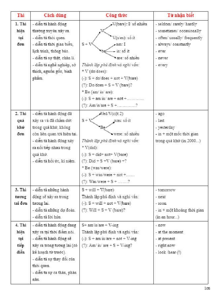 HTHTTD, Ôn tập thì hiện tại | PDF