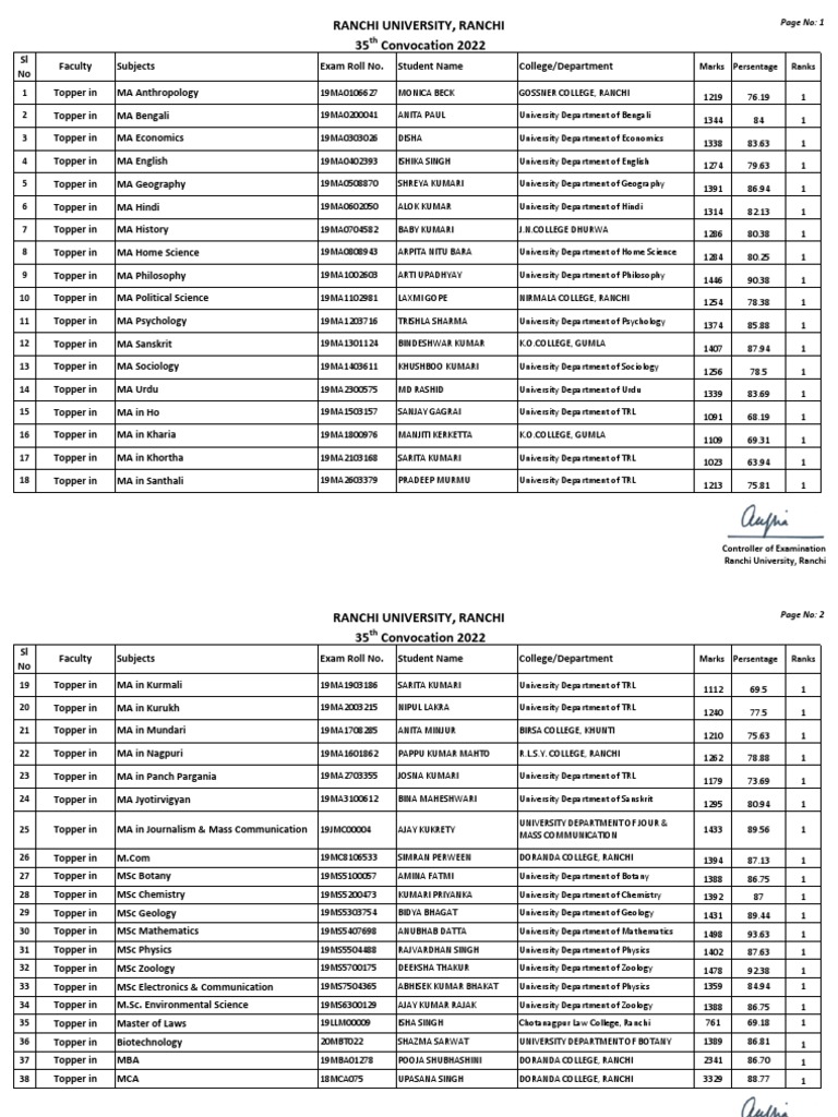 35th Convocation Gold Medal Merit List 2021 | PDF | Master Of Science | Science