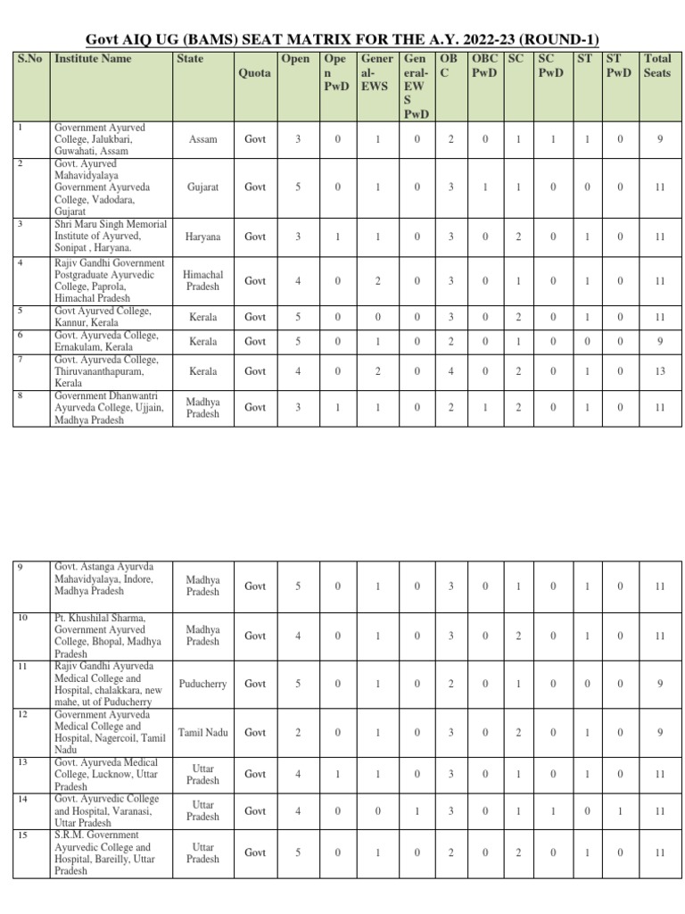 R-I Seat Matrix of Govt Ayurveda (BAMS) 2022-23 | PDF | Ayurveda ...