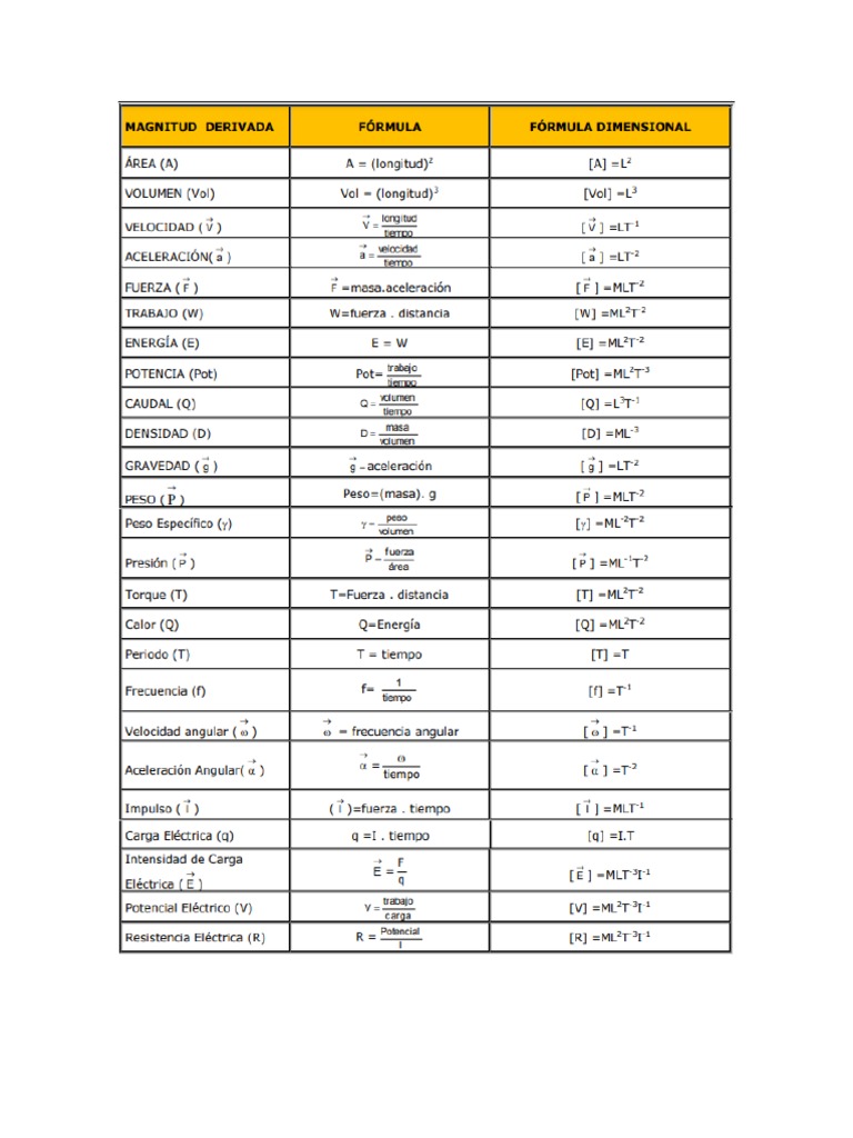 Formulas de Ecuaciones Dimensionales | PDF