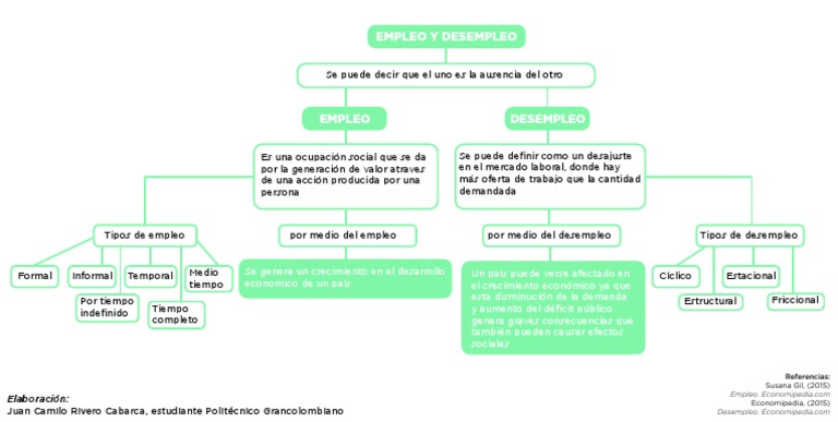 Mapa Conceptual Empleo y Desempleo | PDF | Desempleo | Empleo