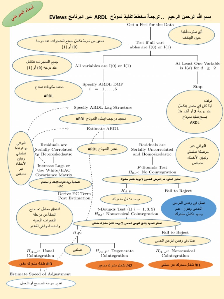 ARDL ترجمة مخطط تنفيذ نموذج | PDF