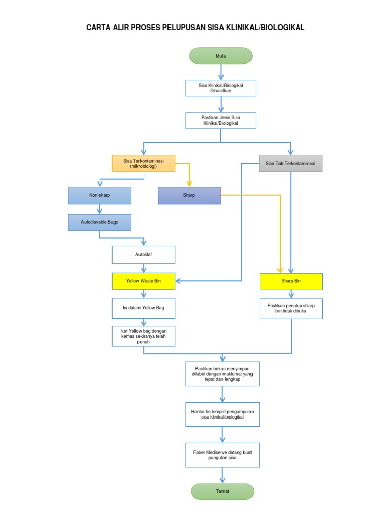 Carta Alir Proses Pelupusan Sisa Klinikal-Biologikal | PDF