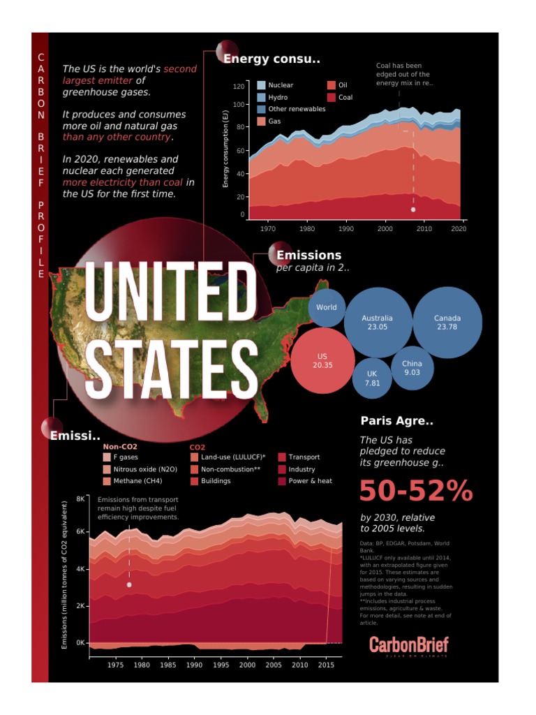 Dashboard 1 | PDF | Greenhouse Gas | Coal