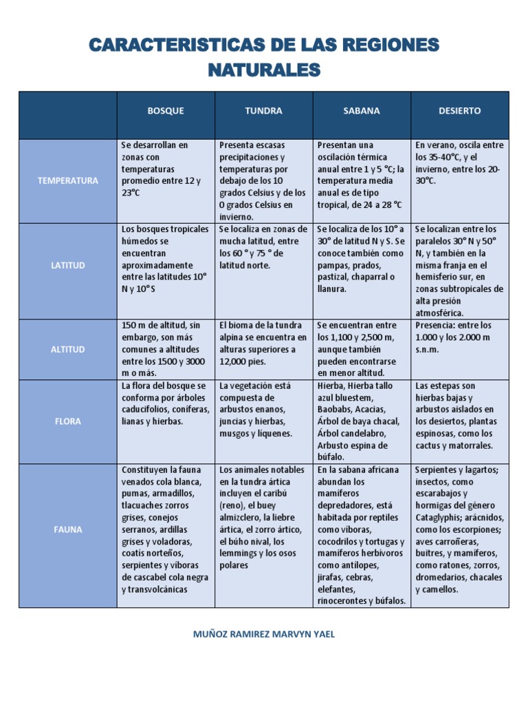 Caracteristicas de Las Regiones Naturales | PDF | Ciencias de la Tierra ...
