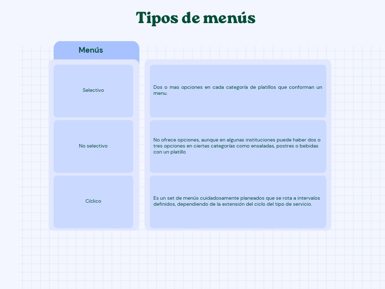 Tipos de MENÚS | PDF | Cocina | Comida y bebida