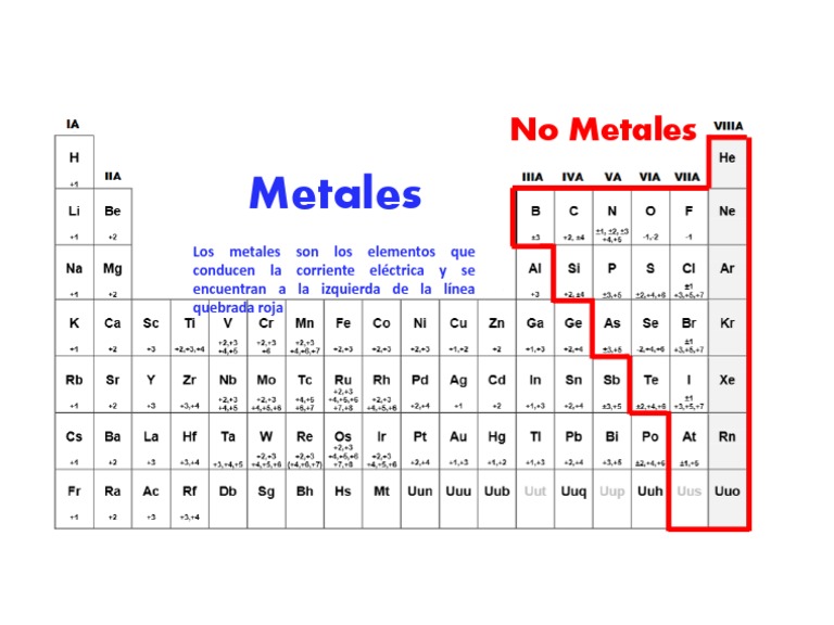 Tabla Periodica Numeros De Oxidacion Pdf 4775