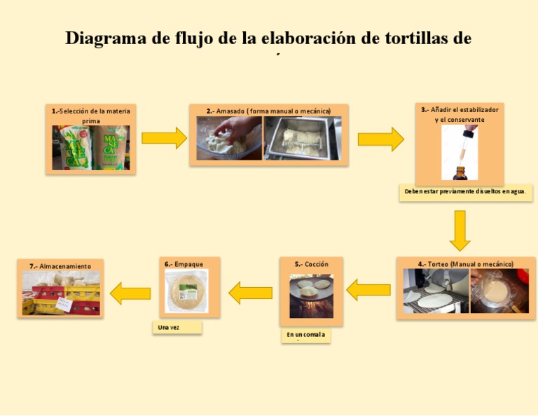 Diagrama de Flujo de La Elaboración de Tortillas de Maíz. | PDF