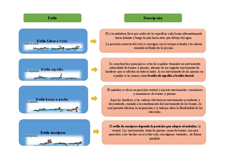 Estilos de Natacion | PDF