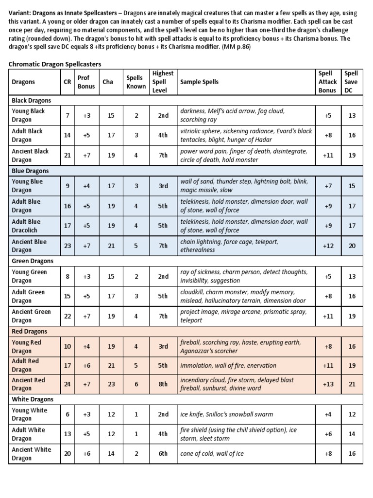 Dragons as Innate Spellcasters in 5E | PDF | Dungeons & Dragons ...