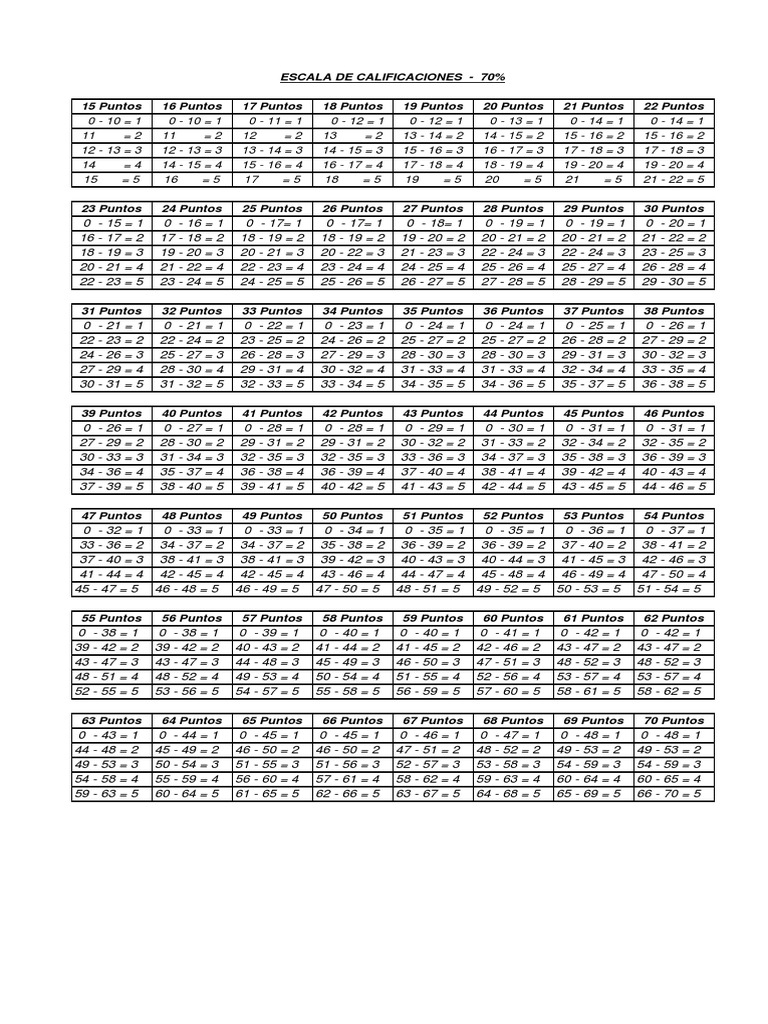 Escala 70% Puntaje | PDF
