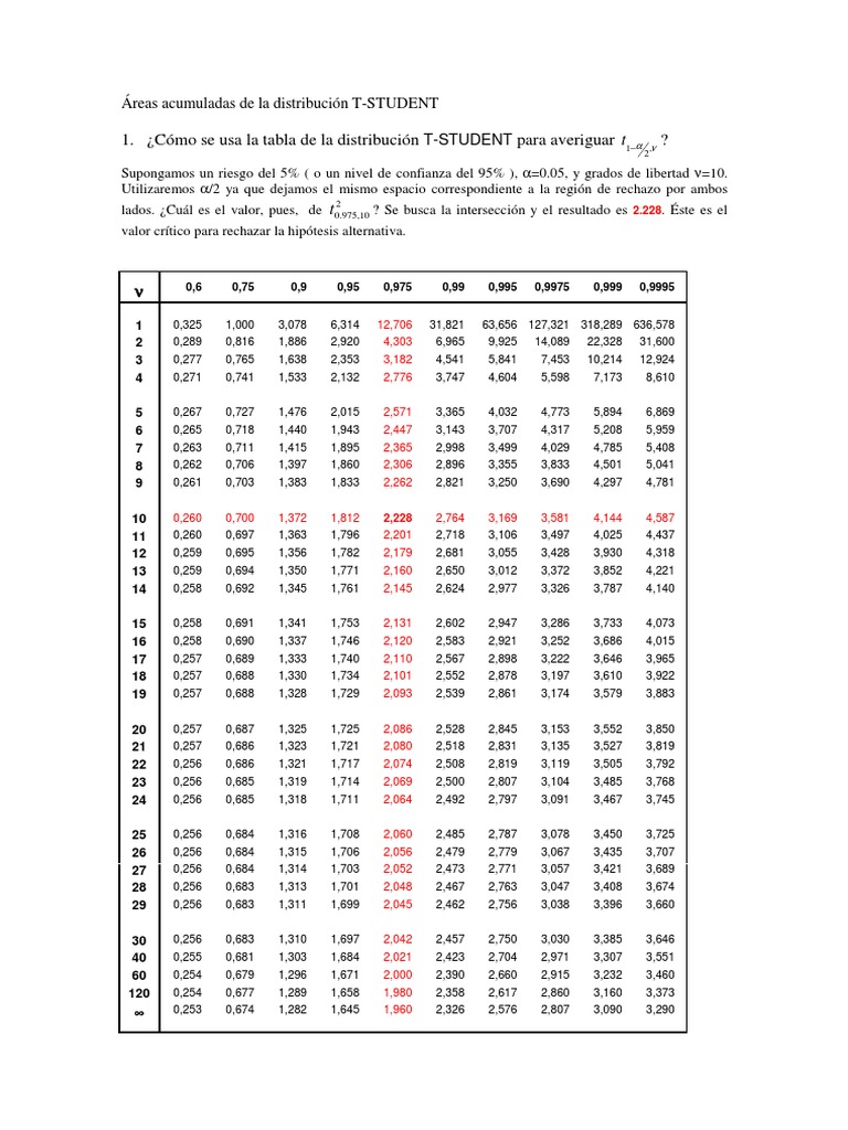 Tabla de distribución T-Student | PDF | Teoría estadística
