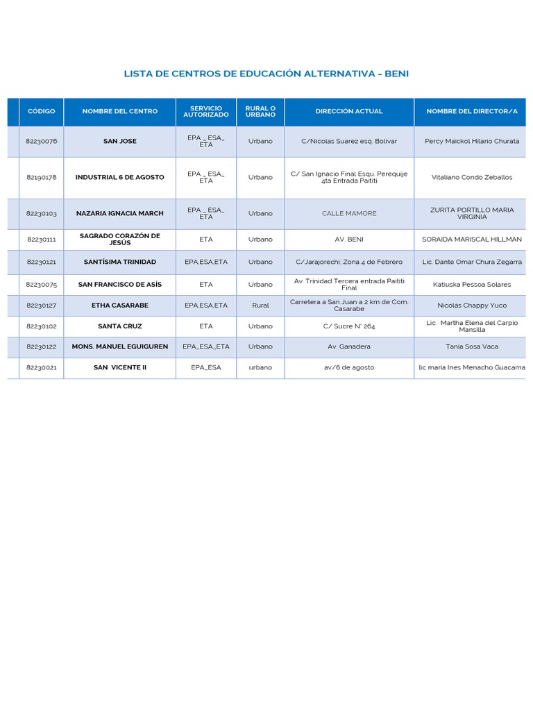 LISTA DE CENTROS - CEAS BENI Ok | PDF