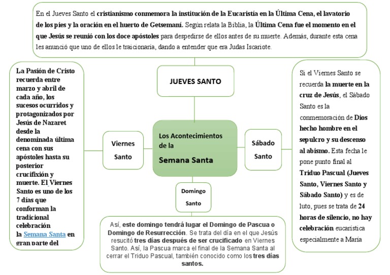 Mapa Conceptual de la Semana Santa | PDF | Pascua de Resurrección ...