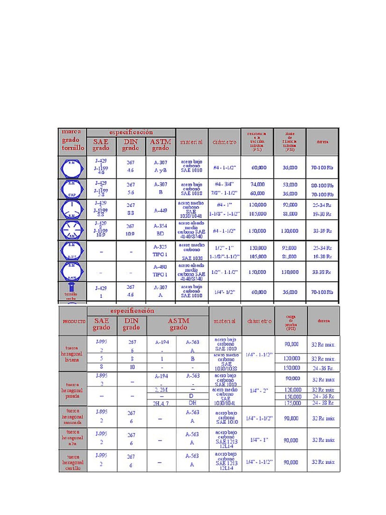 Normas SAE Pernos | PDF
