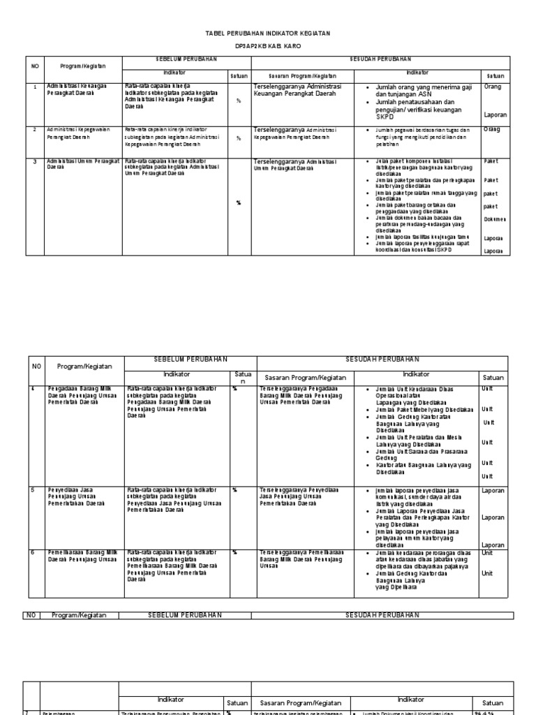 Tabel Perubahan Indikator Kegiatan-2 - Dp3ap2kb | PDF