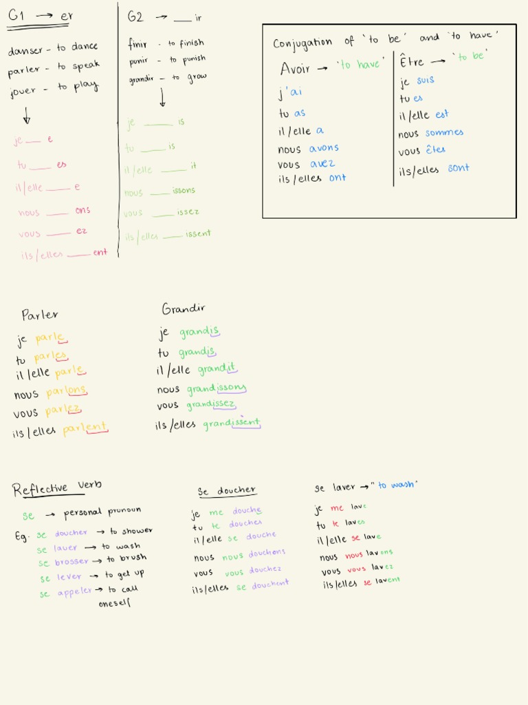 French IB notes | PDF