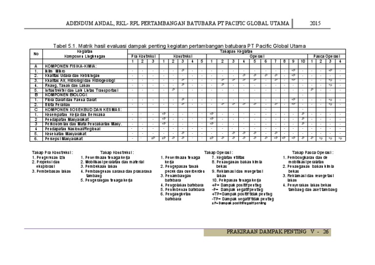 Tabel 5.1. Matrik Hasil Evaluasi Dapak | PDF