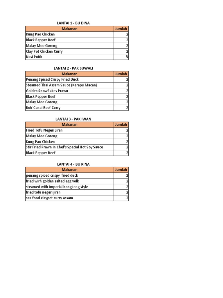 Pesanan Menu Makanan - Penang Bistro | PDF