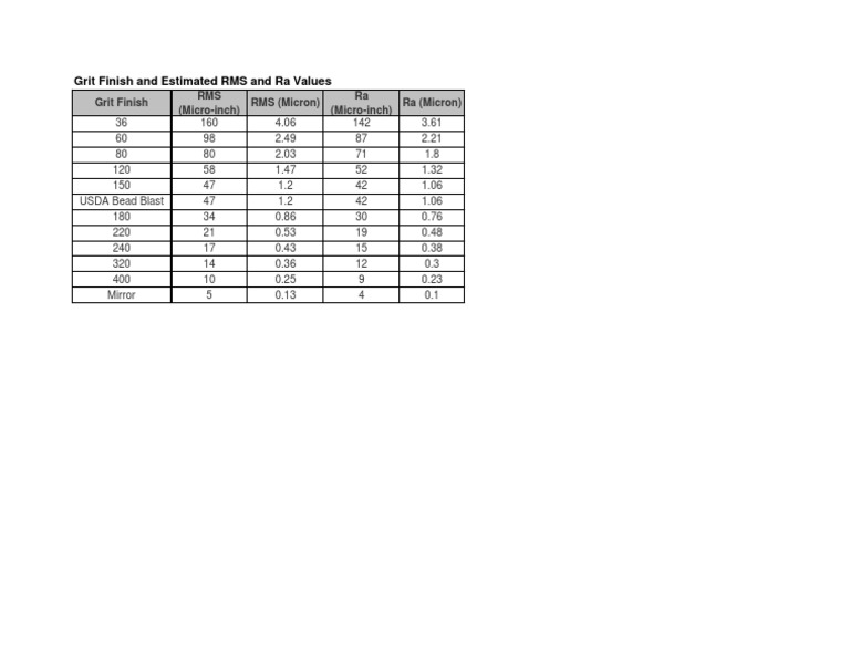 Grit Finish and Estimated RMS and Ra Values | PDF