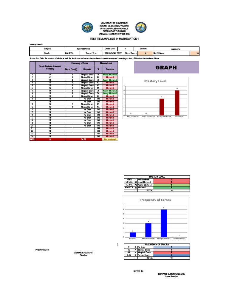 Item Analysis - 4 | PDF | Schools | Evaluation Methods