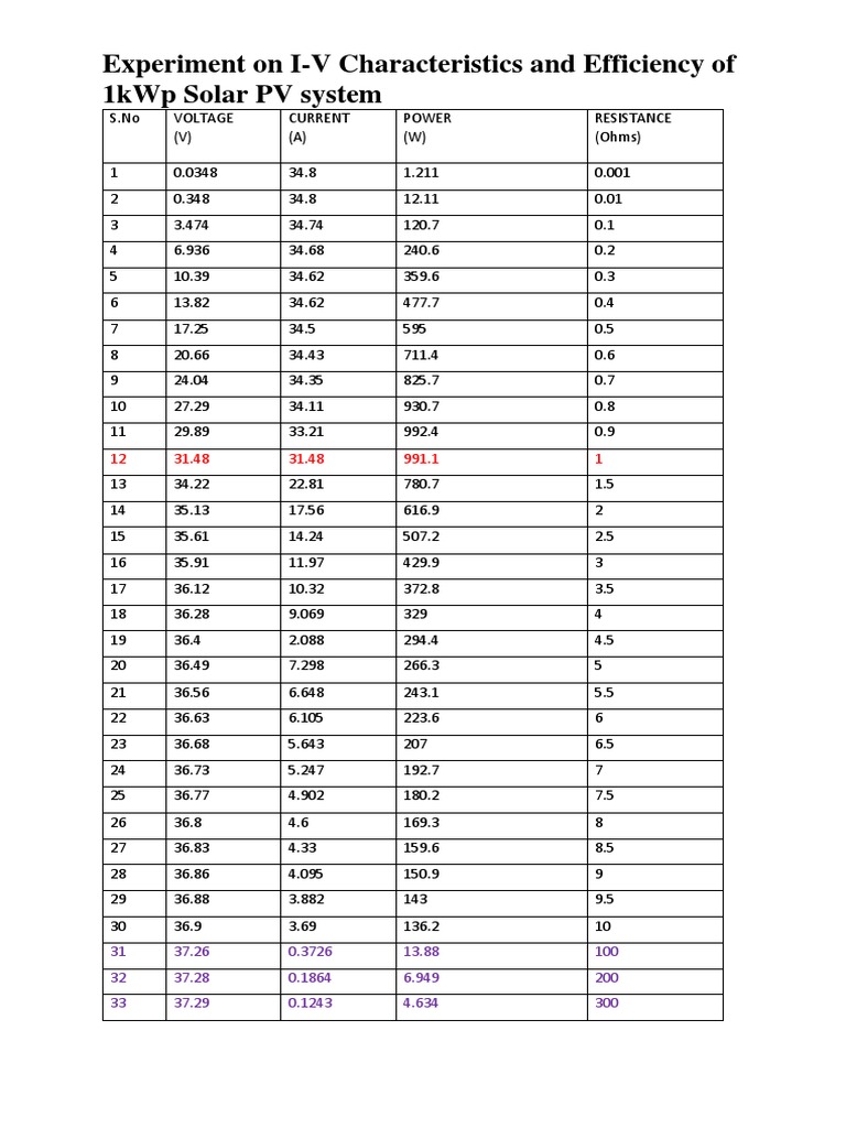 Experiment On VI-Characteristics and Efficiency of 1kWp Solar PV System ...