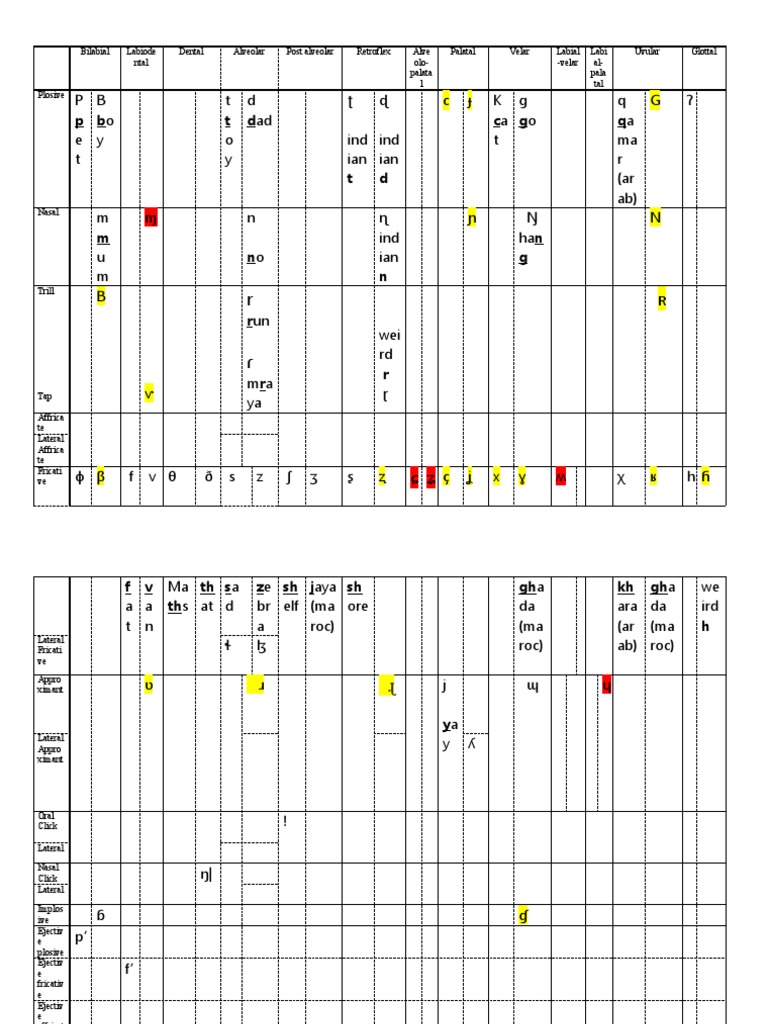 IPA Chart of All Sounds | PDF
