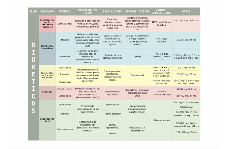 Guía de Diuréticos: Tipos y Dosis | PDF | Especialidades Medicas ...