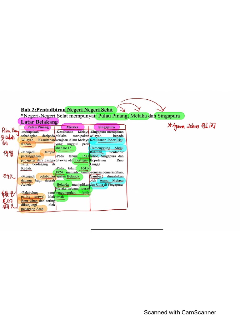 Sejarah Nota Form 2 Bab 2 | PDF