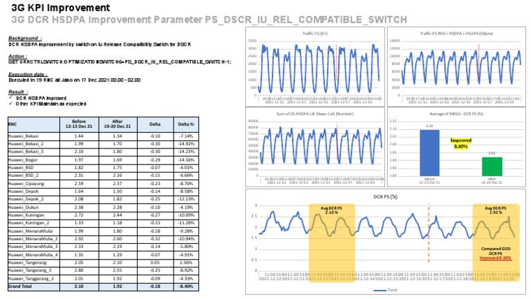 3G DCR HSDPA Improvement Parameter PS - DSCR - IU - REL - COMPATIBLE ...