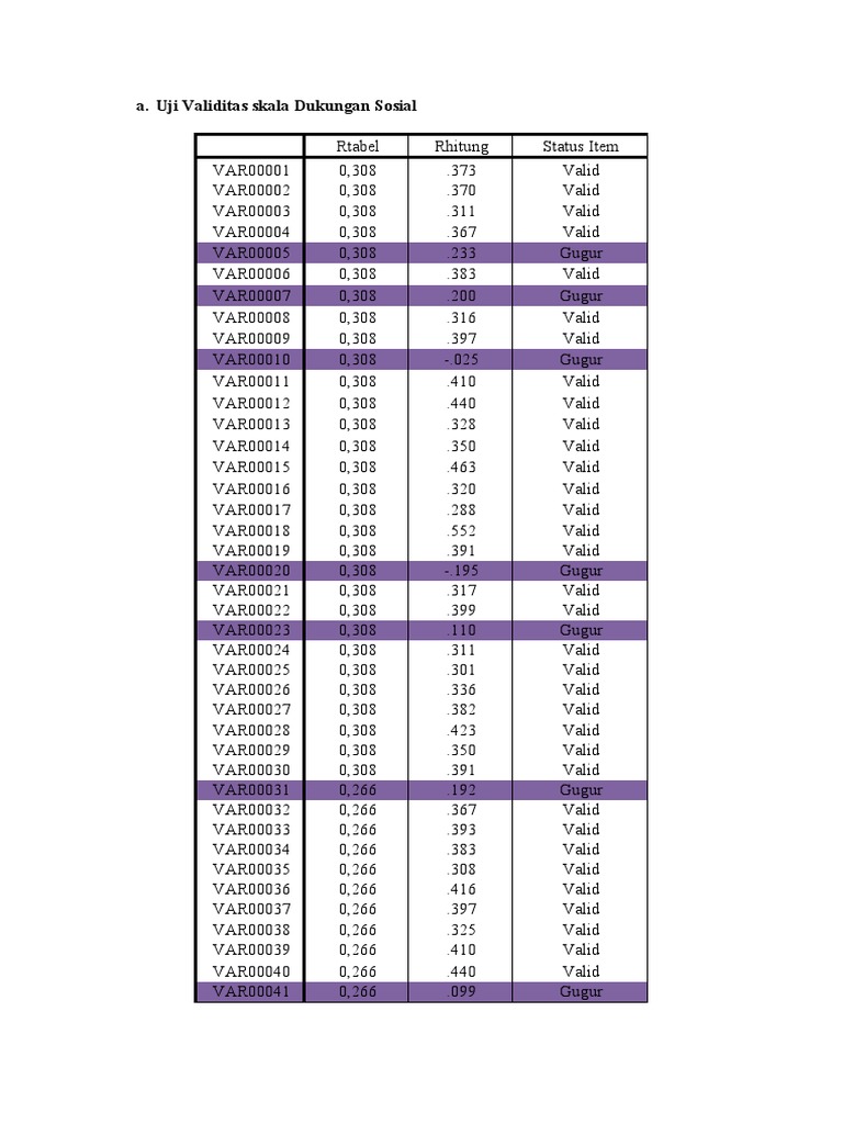 Validitas dan Reliabilitas Skala Dukungan Sosial | PDF | Statistics | Probability And Statistics