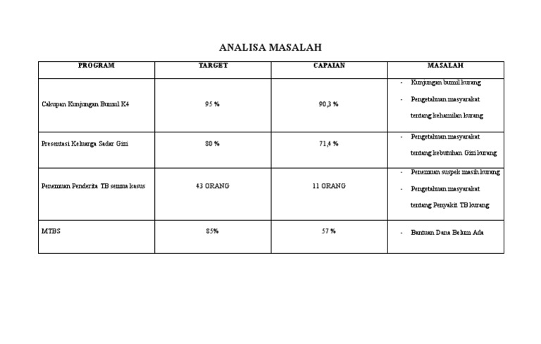 Analisa Masalah | PDF