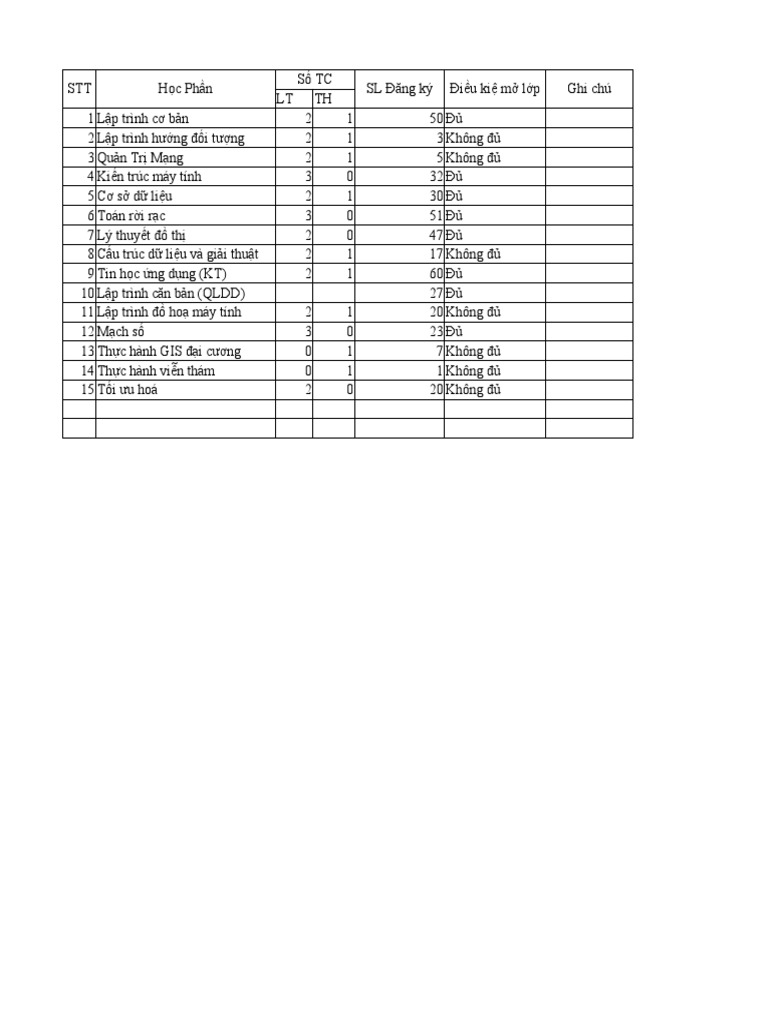Tổng Hợp DSDV Đăng Ký Học Kỳ III 2022-2023 v2 | PDF