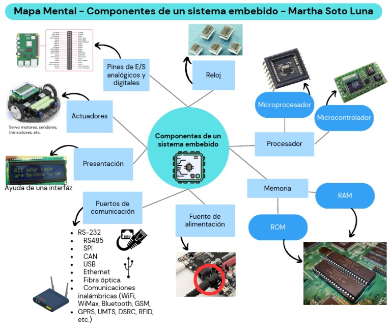 Mapa-Mental-Componentes de un sistema embebido | PDF