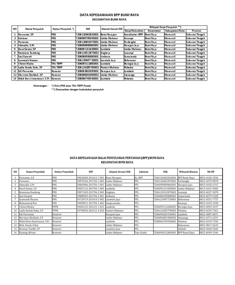 Data Pegawai BPP Bumi Raya | PDF