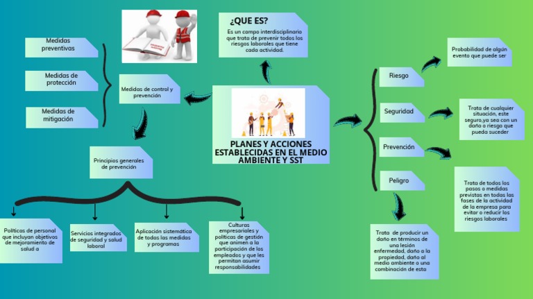 Green Minimalist Process System Mind Map | PDF | Riesgo | Valores
