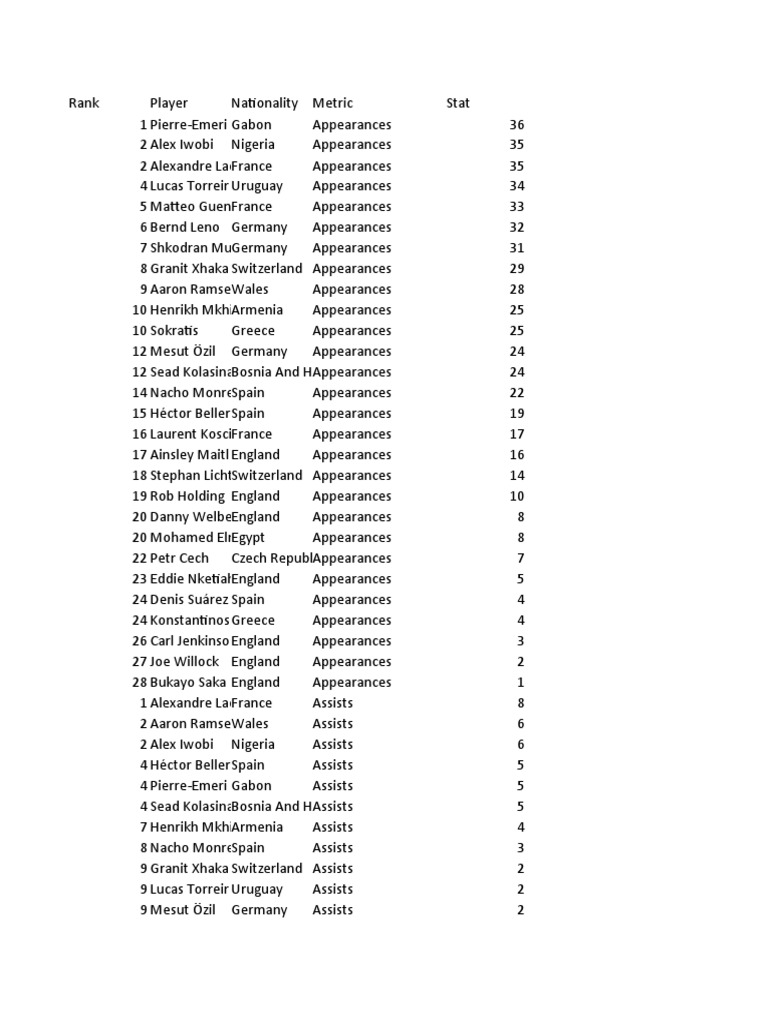 Arsenal 2018/19 Player Stats Overview | PDF | English Sport | English ...