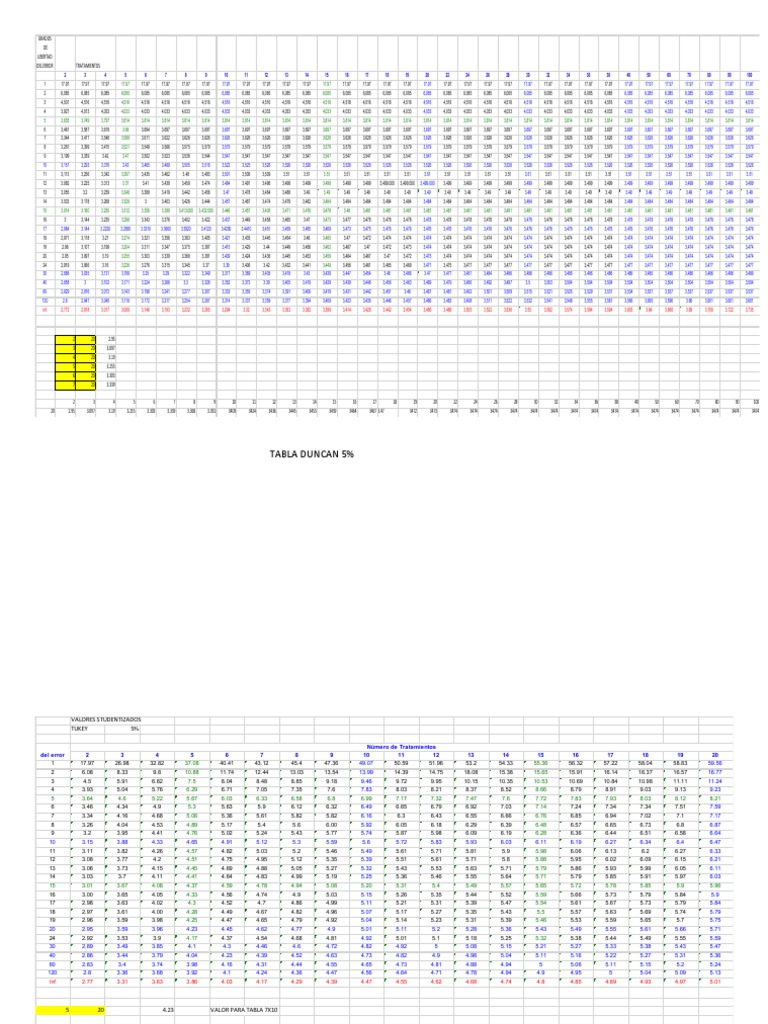 Tabla Duncan 5 | PDF