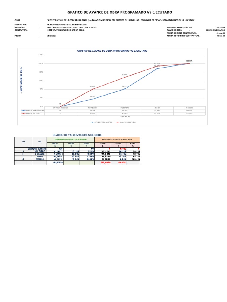 Grafico de Avance de Obra Programado VS Ejecutado | PDF