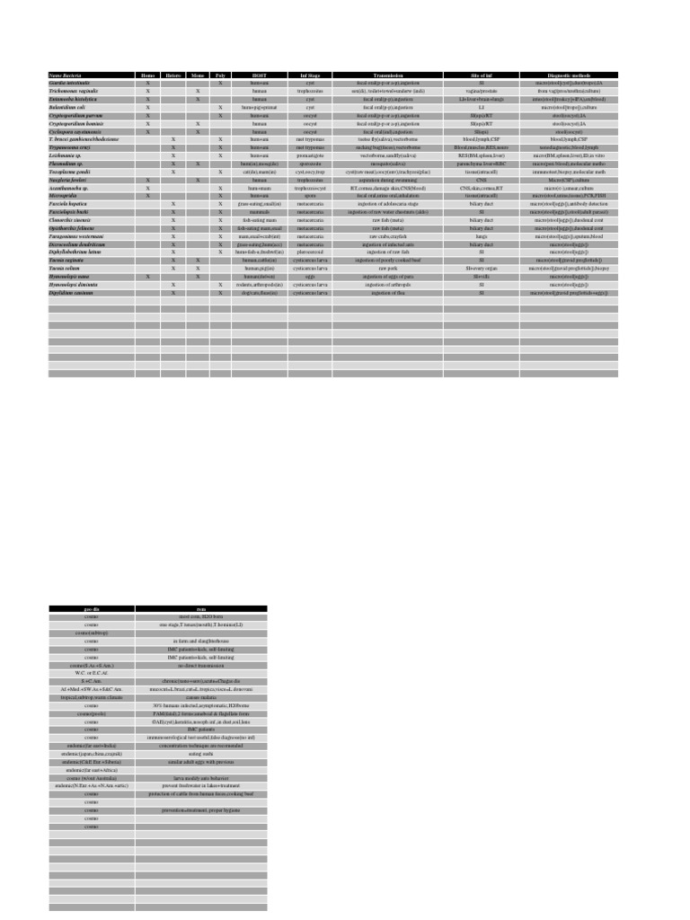 Parasitology Chart | Public Health | Animal Diseases