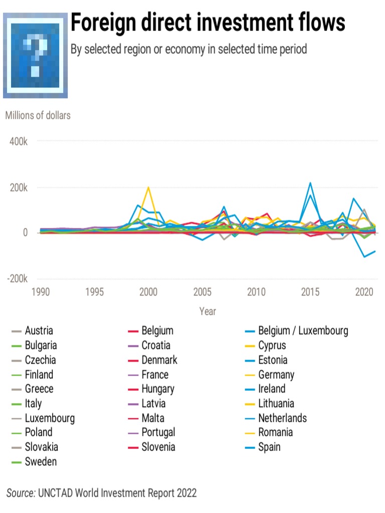 World Investment Report 2022 Selected Fdi Flows | PDF