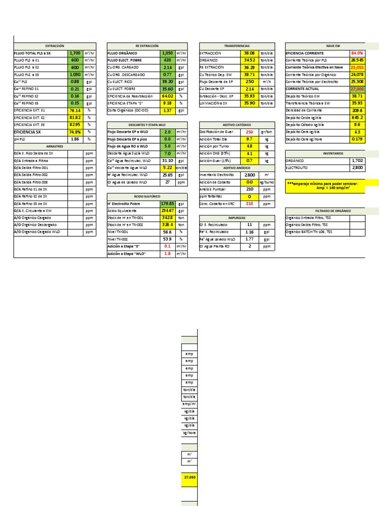 Eficiencia en Planta SX-EW | PDF | Electricidad | Materiales