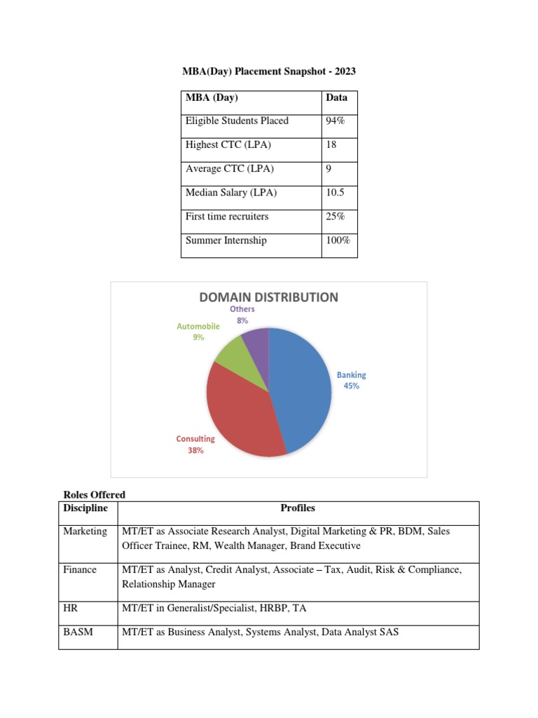 Mba Day Placement Report 2023 | PDF