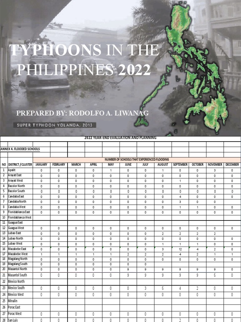 Typhoons in the Philippines 2022 Report | PDF | Pacific Typhoon Seasons ...