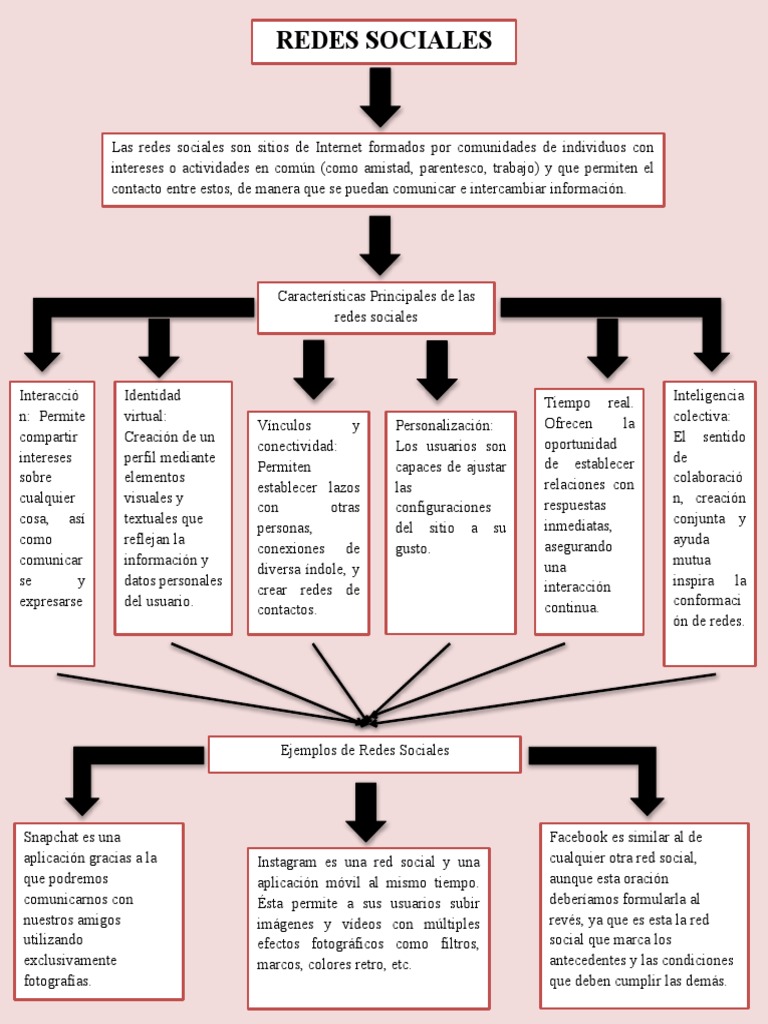 Mapa Conceptual de Las Redes Sociales (1) | PDF | Servicio de redes sociales | Red social