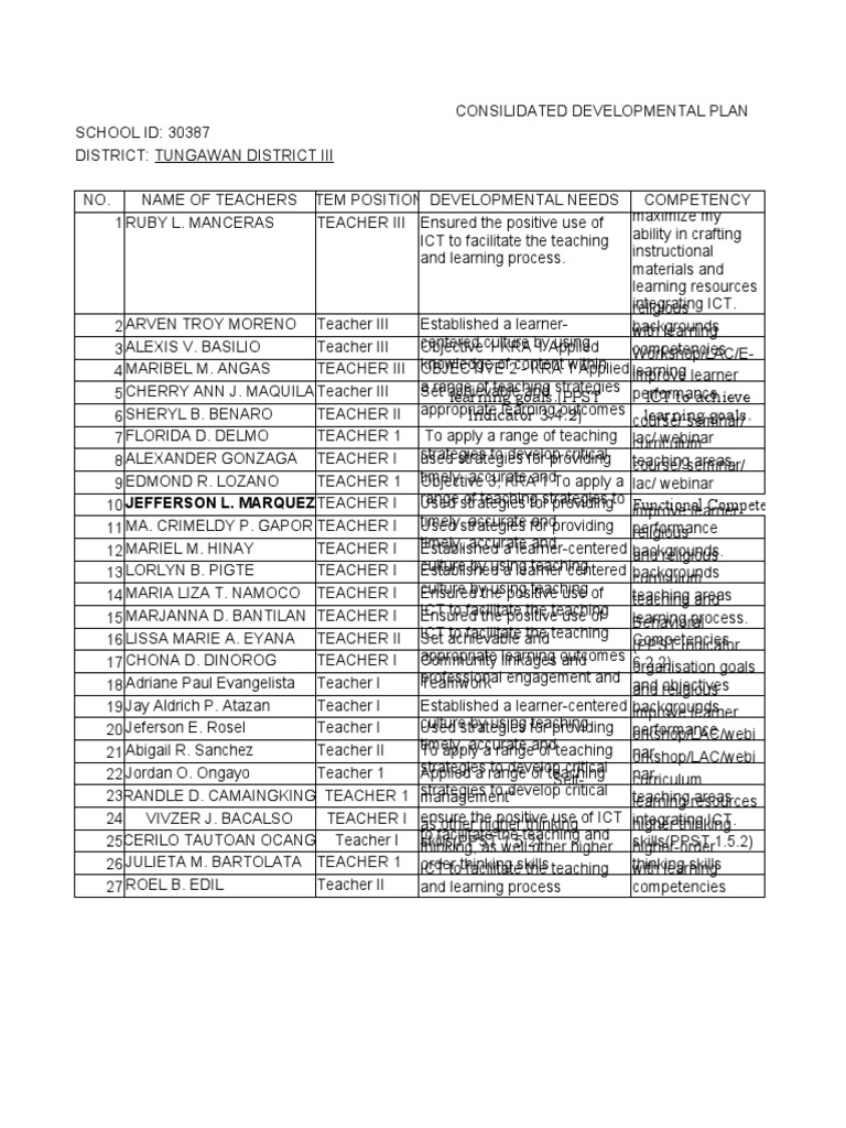 Consolidated Development Plan | PDF | Educational Technology | Learning