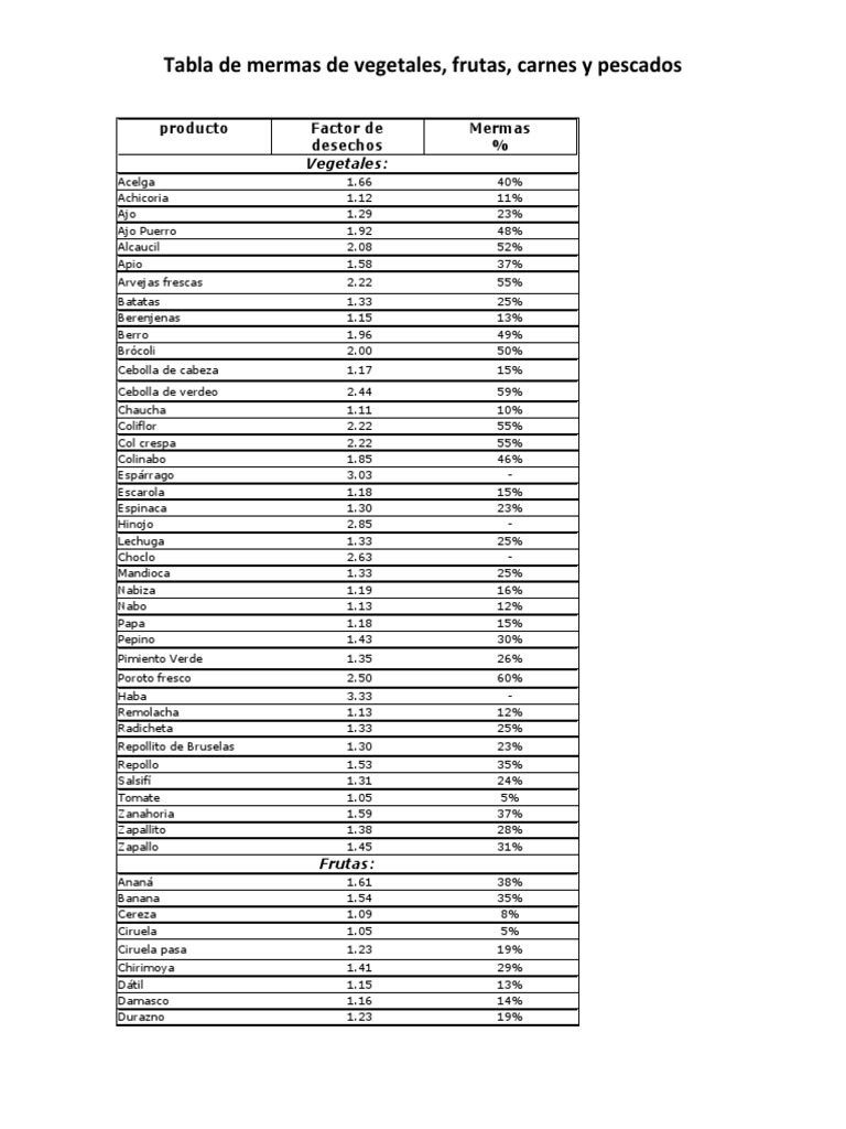 Tabla de Mermas | PDF | Vegetales | Agricultura