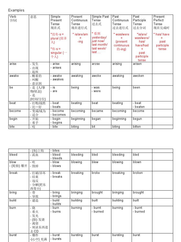 Examples of Present, Past and Past Participle | Download Free PDF ...