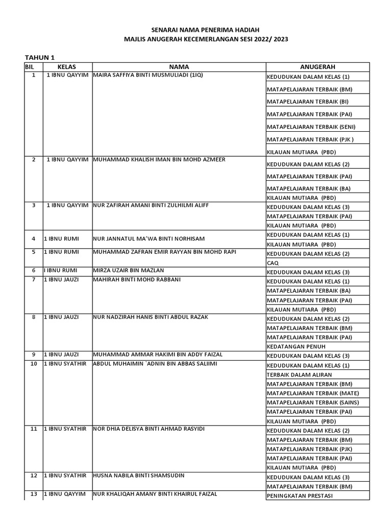 List Nama Penerima Anugerah Terkini 2022 | PDF