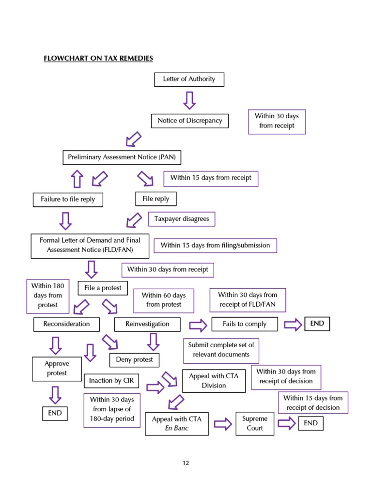 Tax Remedies Flowchart Revised | PDF